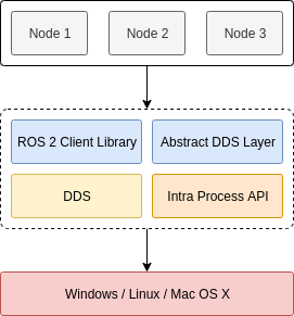 Robot Operating System 2 (ROS 2): Introduction and Getting Started ...