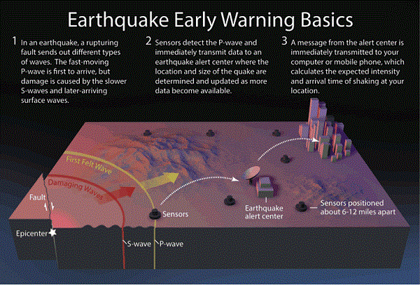 How to Make an Earthquake Early Warning Alarm | Arduino | Maker Pro