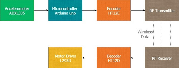 How to Build an Arduino Hand-Gesture-Controlled Robot | Arduino | Maker Pro