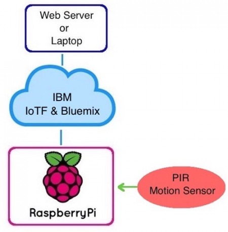 How to Automate Your Home With Raspberry Pi and IBM Cloud | Raspberry Pi | Maker Pro