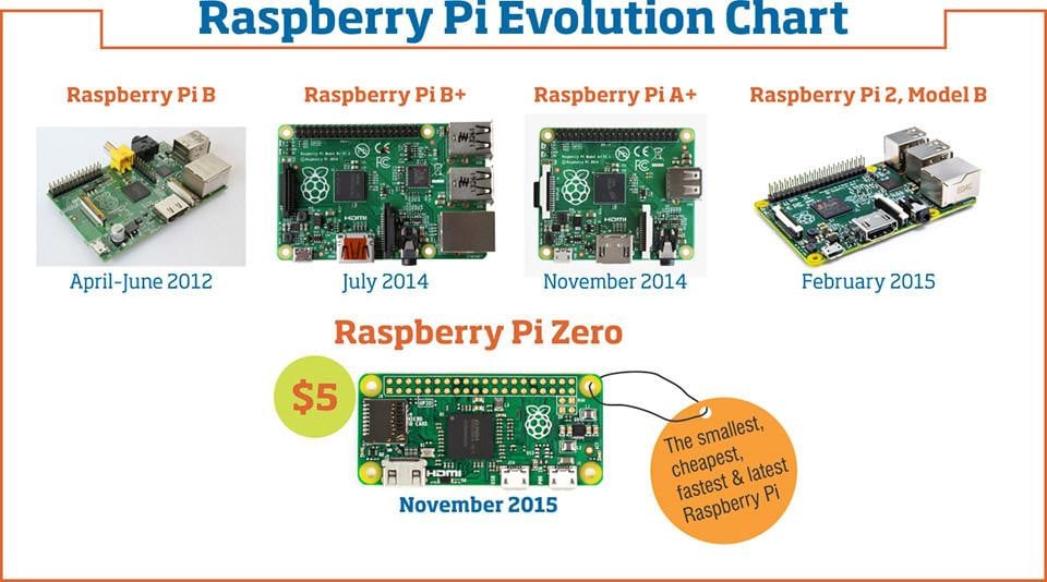 How to Get Started With Your First Raspberry Pi | Raspberry Pi | Maker Pro