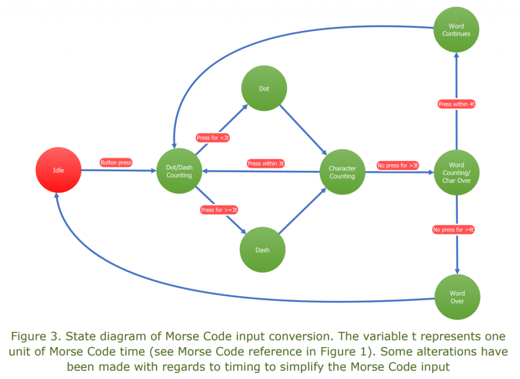 A GreenPAK™ Wireless Morse Code Keyboard | Custom | Maker Pro