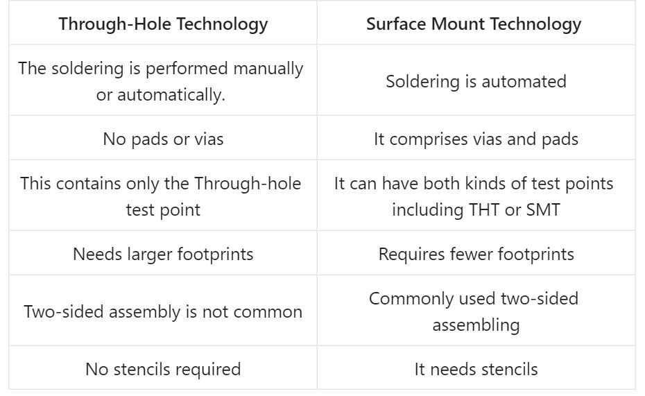 Through-Hole and Surface Mount Technology- Comparison | PCB | Maker Pro