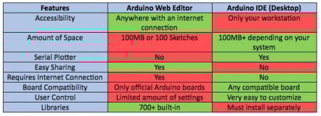 Getting Started With the Arduino Web Editor | Arduino | Maker Pro