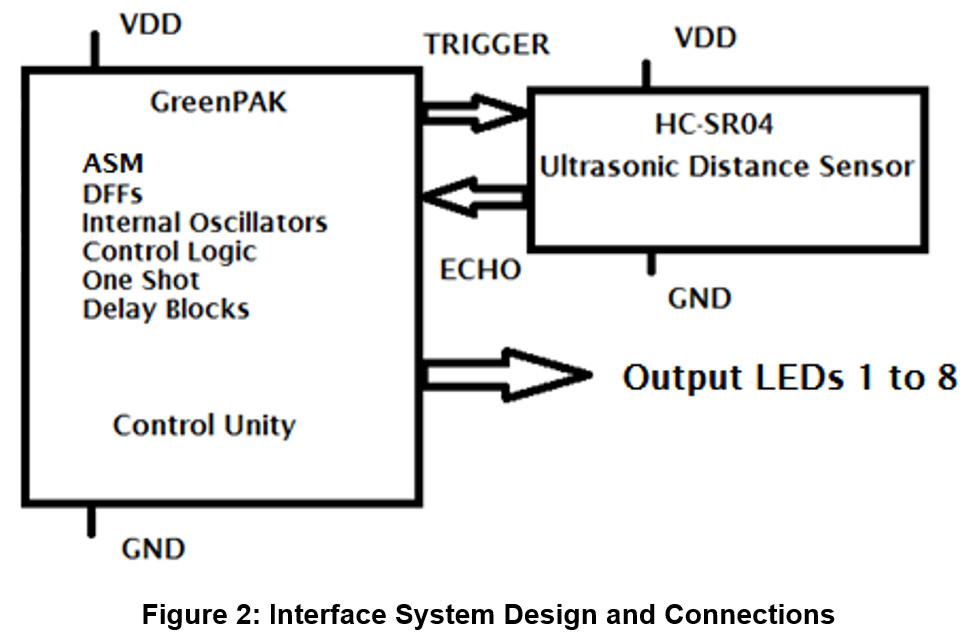 Digital Distance Measurement with Ultrasonic Sensor Interface | Custom ...
