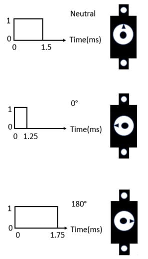 How to Connect a DC Servo Motor to a Raspberry Pi Zero WH | Raspberry ...