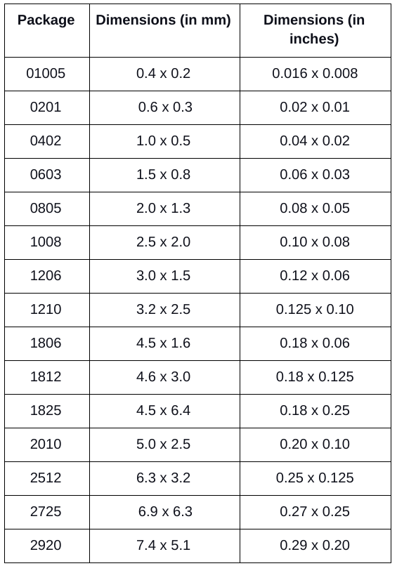 Surface Mount Component Packaging Types Sizing And Standards Maker Pro