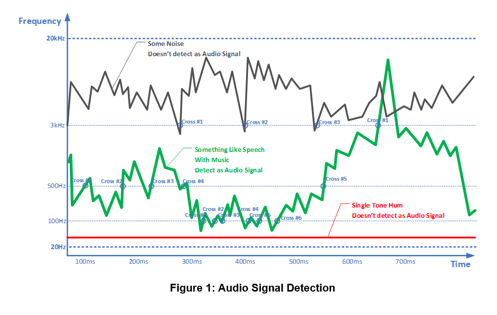 Guide On Implementing Audio Signal Detector | Custom | Maker Pro