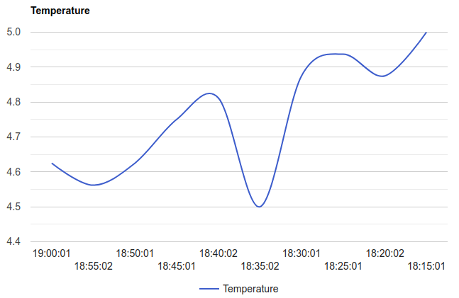 How to Extract and Chart Data from mySQL | Raspberry Pi | Maker Pro