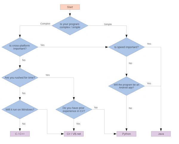 Which Programming Language Should I Choose? A Comparison of Compiled ...