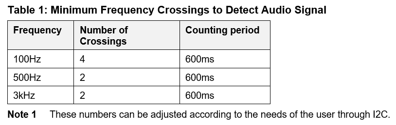 Guide On Implementing Audio Signal Detector | Custom | Maker Pro