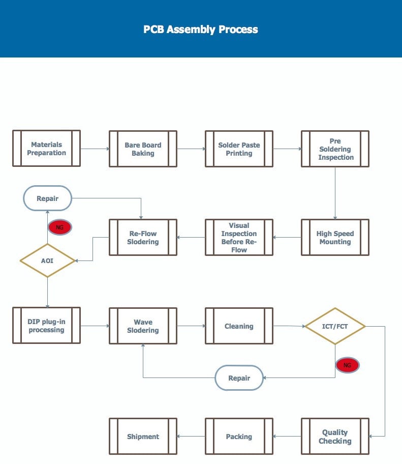 How to Get Printed Circuit Boards Manufactured and Assembled | PCB ...