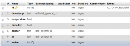 How to Extract and Chart Data from mySQL | Raspberry Pi | Maker Pro