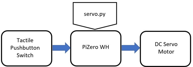 How to Connect a DC Servo Motor to a Raspberry Pi Zero WH | Raspberry ...