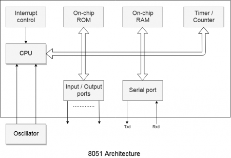 Introduction to 8051 Microcontrollers and Keil µVision | Custom | Maker Pro