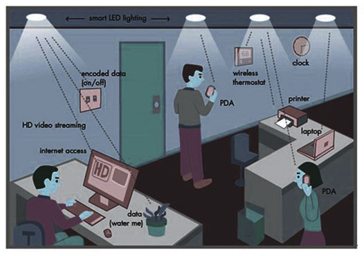 Li-Fi data transfer experiment - transferring data using a Led and ...