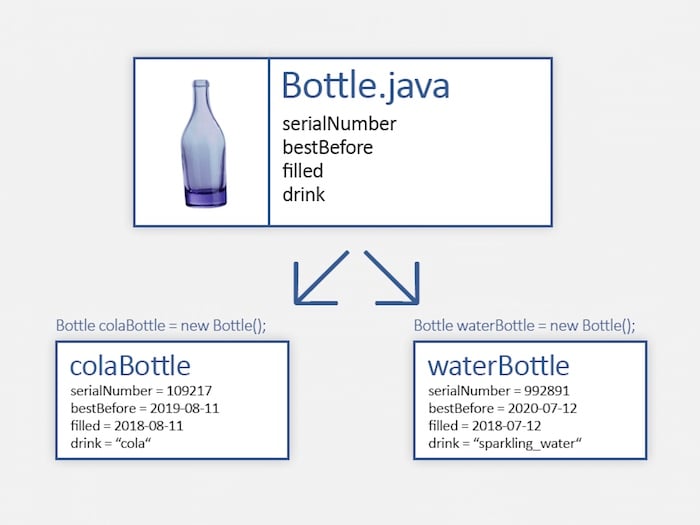 Getting Started With Java | Custom | Maker Pro