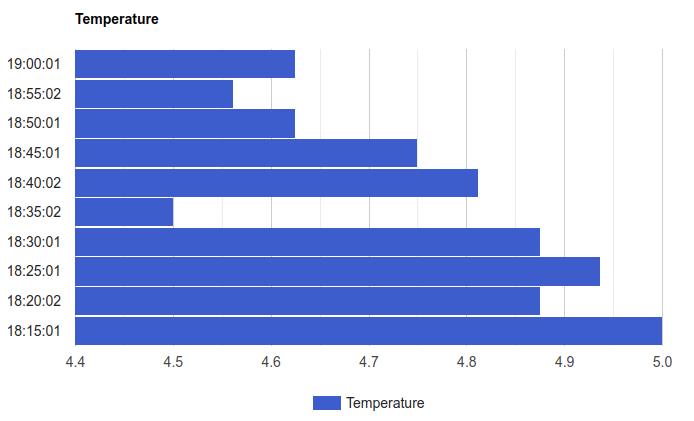 How to Extract and Chart Data from mySQL | Raspberry Pi | Maker Pro