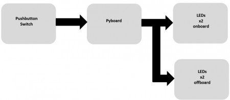 Intro to MicroPython & Pyboard, Part 2: LED Flasher Project ...