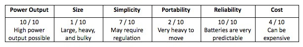 Beginner's Guide to Power Sources for Electronics Projects | Custom ...