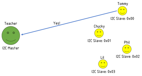 An Introduction to I2C Communications Protocol | Custom | Maker Pro