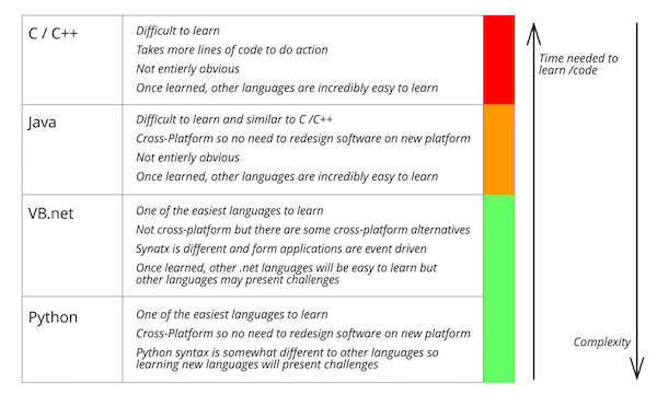 Which Programming Language Should I Choose? Evaluating the Time ...