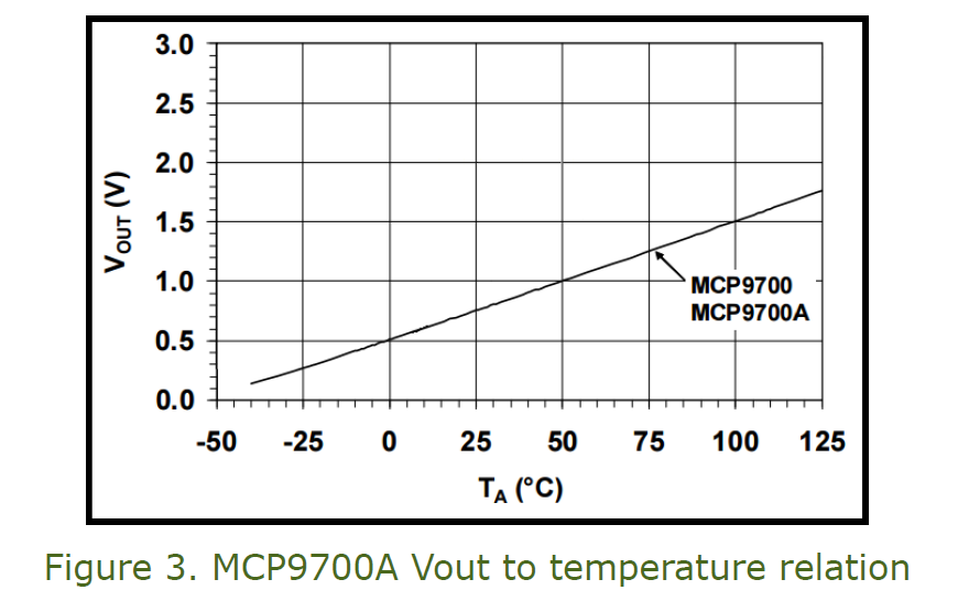 How to Program a Room Thermostat | Custom | Maker Pro