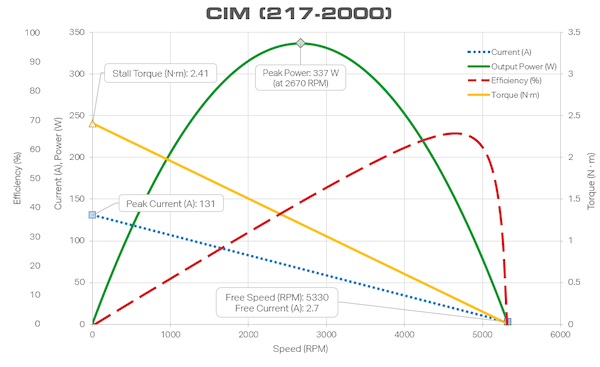 How to Choose a Motor Size for Robotics Projects | Custom | Maker Pro