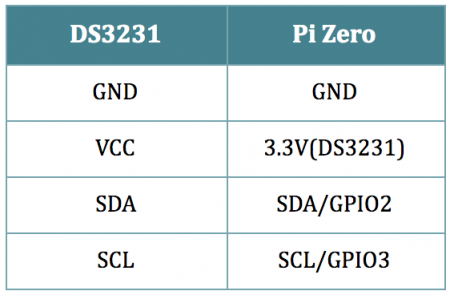 How to Add an RTC Module to Raspberry Pi | Raspberry Pi | Maker Pro