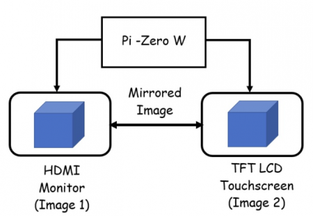 How to Set up Touchscreen Rotation for Raspberry Pi Projects | Raspberry Pi | Maker Pro