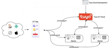 AquaMon - Aquaponics and Fish Tank Monitoring with Tuya IoT | Arduino ...