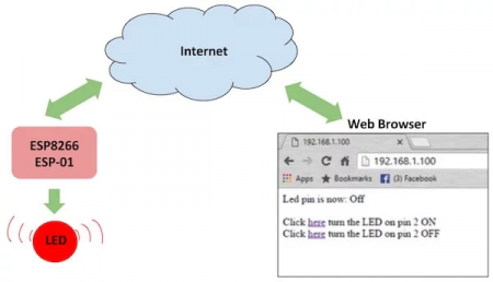 ESP8266 Tutorial: How to Control Anything From the Internet | ESP8266 | Maker Pro