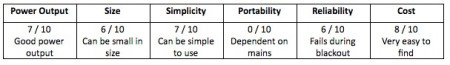Beginner's Guide to Power Sources for Electronics Projects | Custom ...
