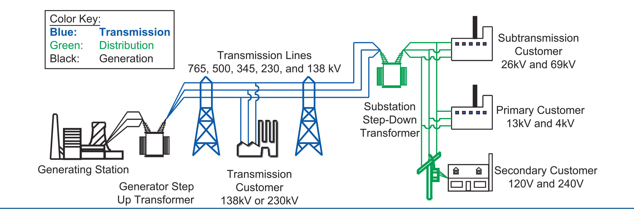 Determining The Proper Use Of Low And High Voltage In Electrical Determining The Proper Use Of Low And High Voltage In Electrical